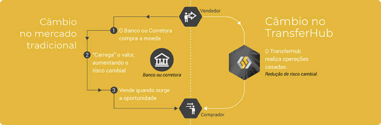 TransferHub - Action Labs